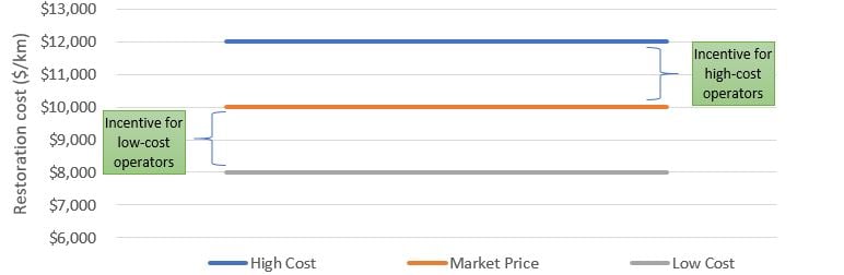 3 Potential Ways to Fund Linear Restoration in Alberta
